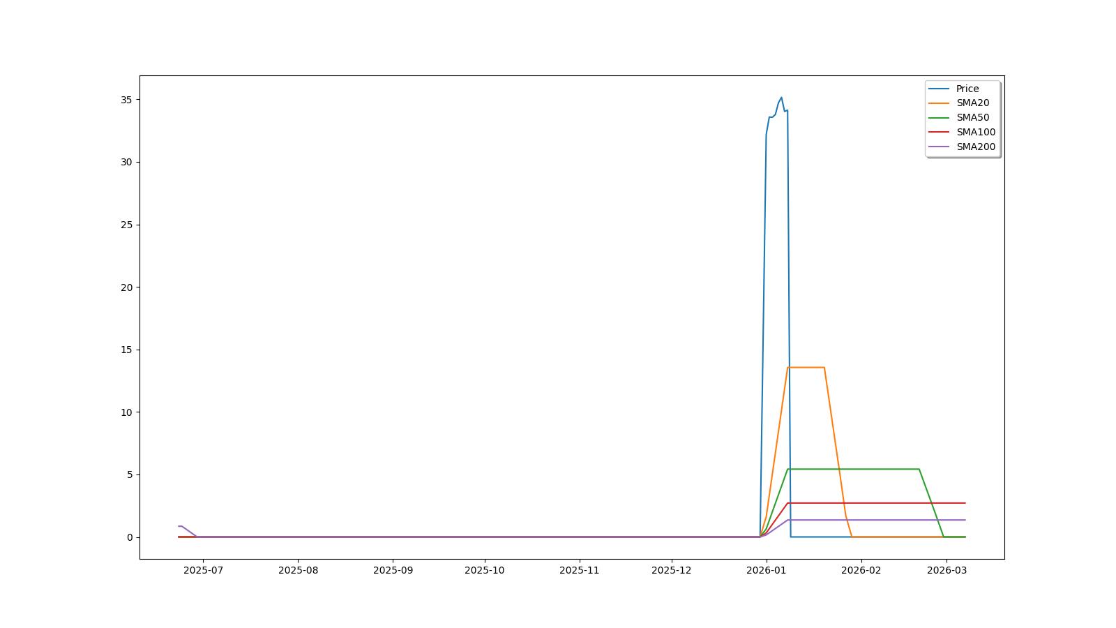 Die Protocol Simple Moving Averages