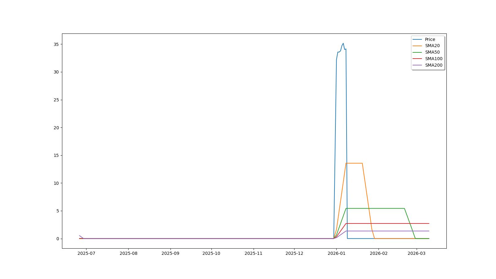 Die Protocol Simple Moving Averages