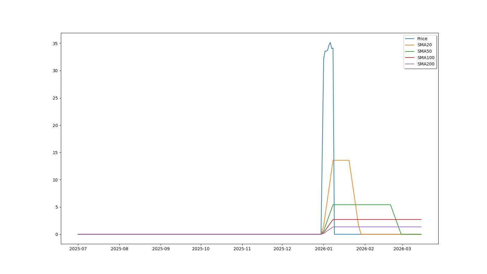 Die Protocol Simple Moving Averages