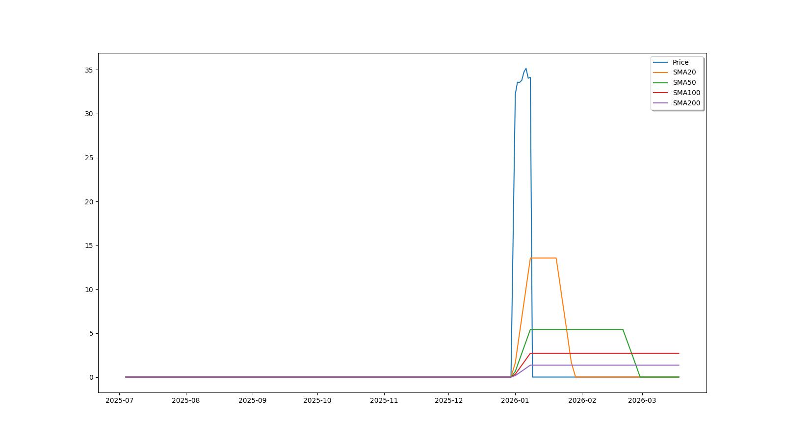 Die Protocol Simple Moving Averages