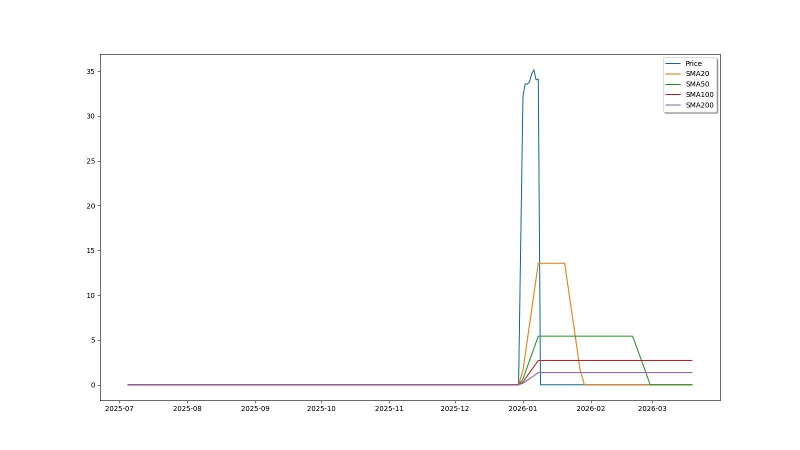 Die Protocol Simple Moving Averages