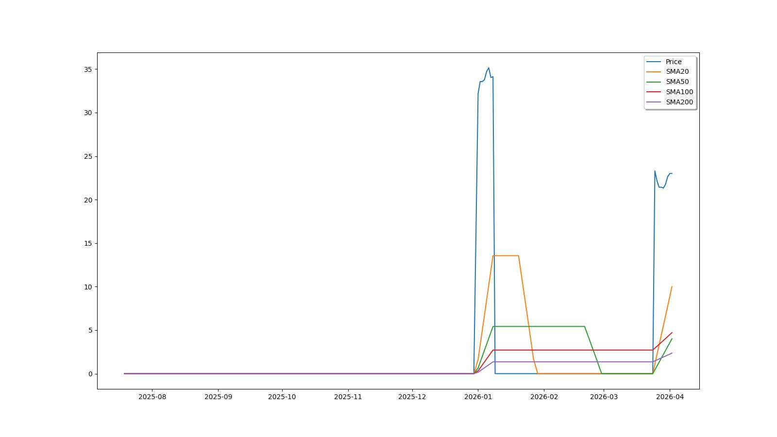 Die Protocol Simple Moving Averages