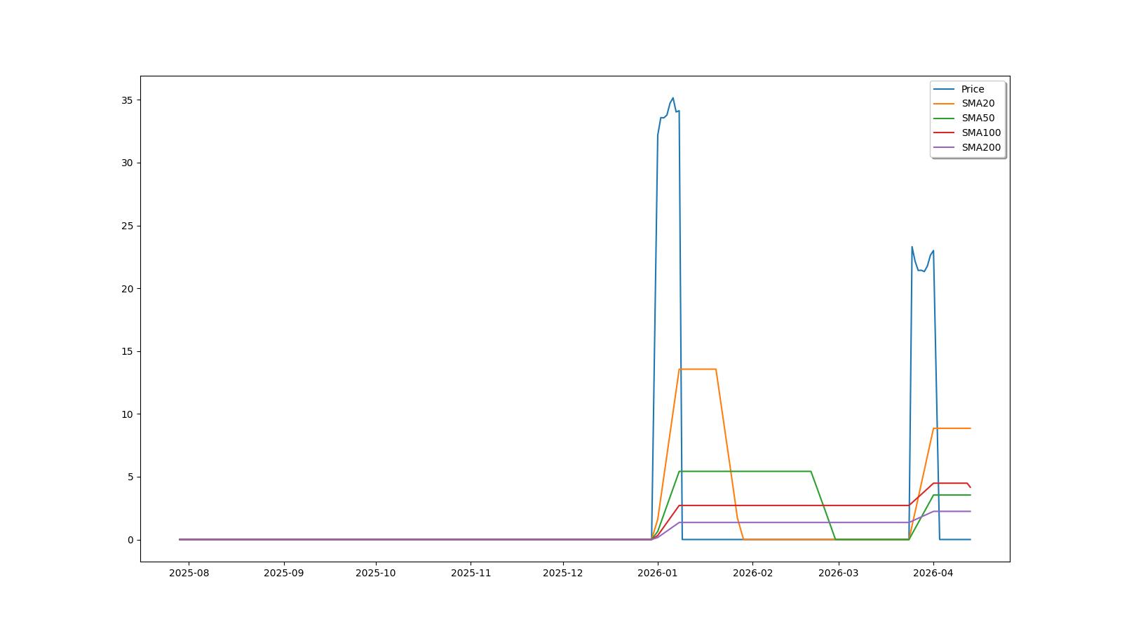 Die Protocol Simple Moving Averages