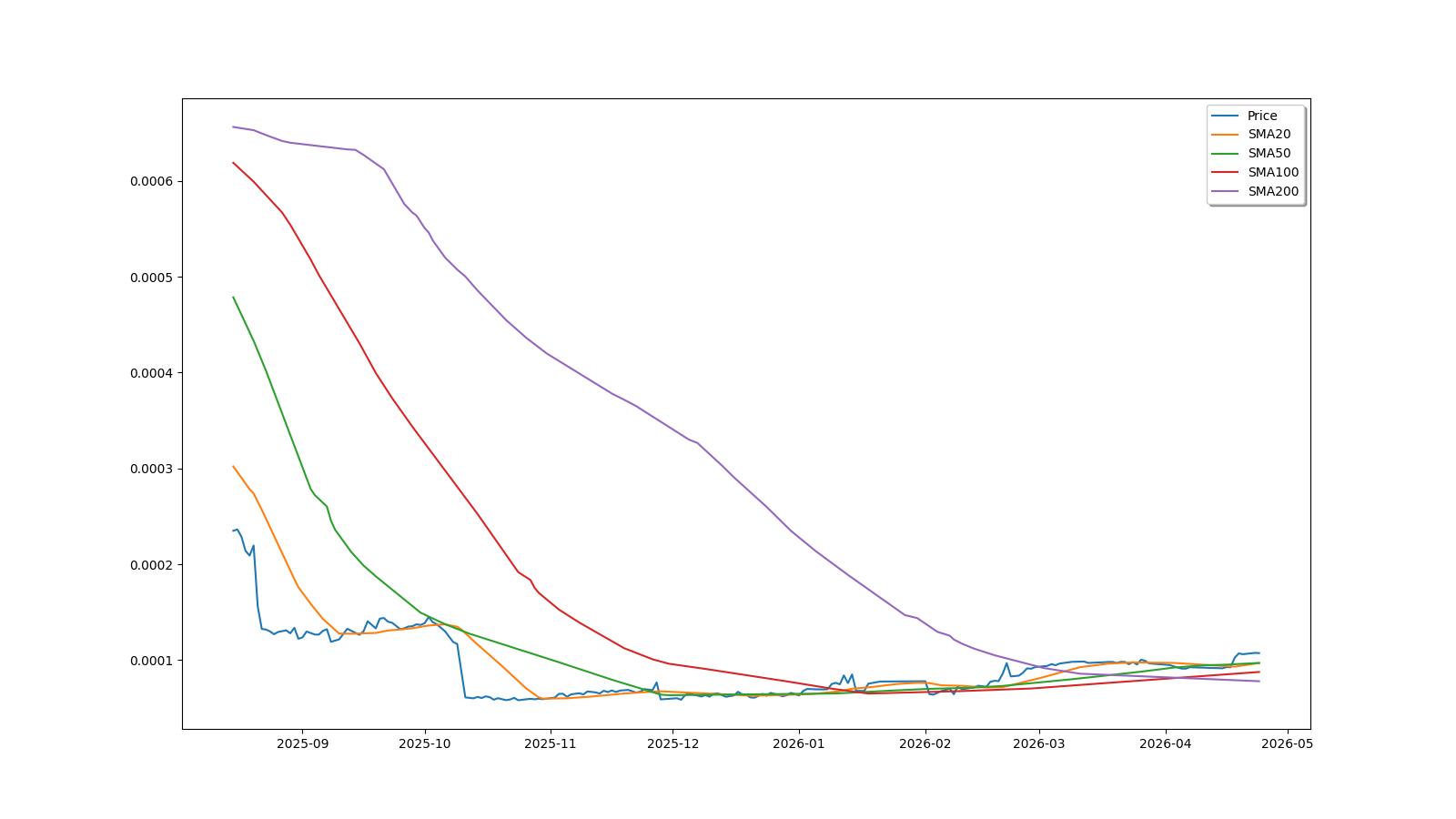 DiemLibre Simple Moving Averages