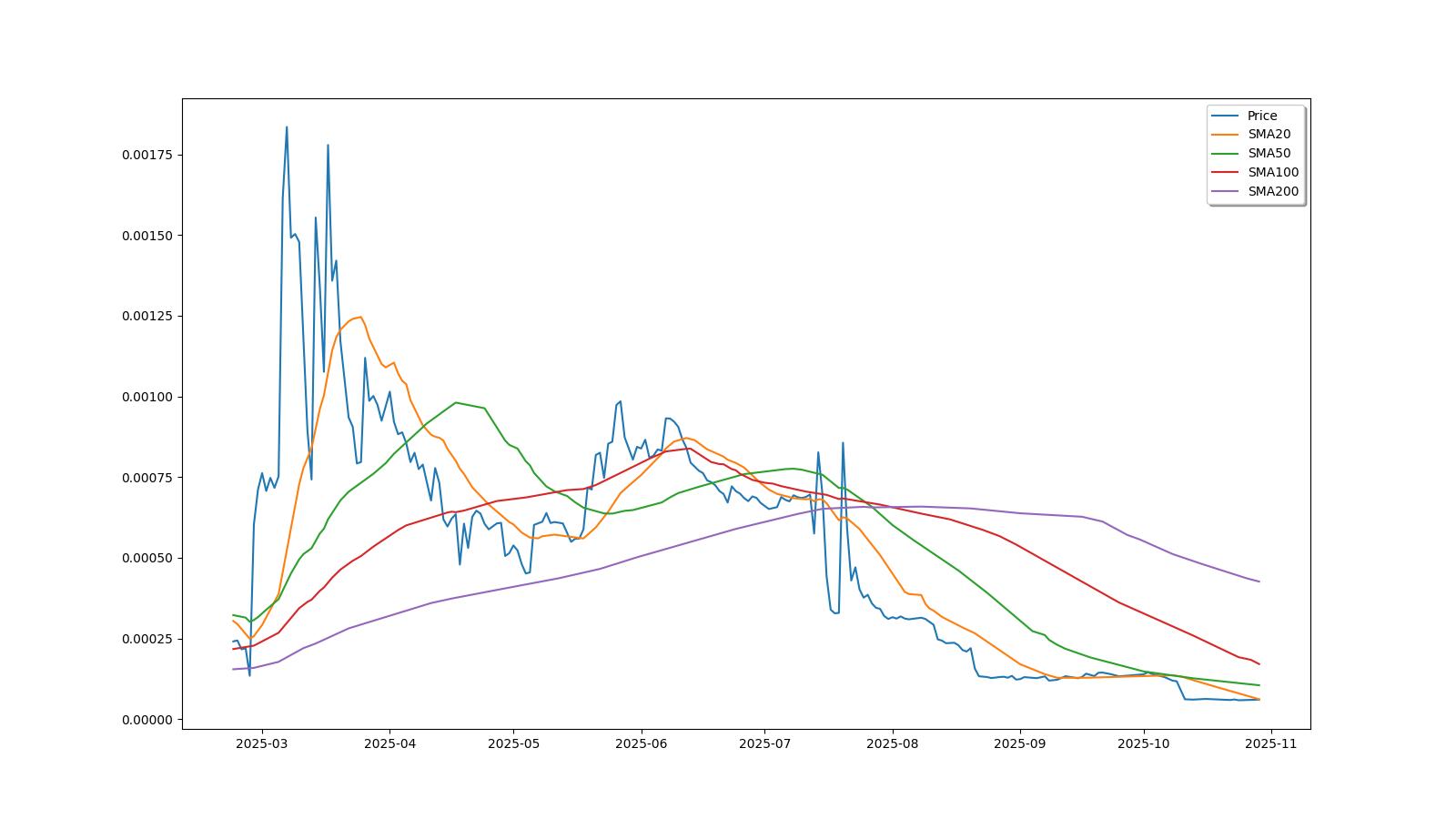 DiemLibre Simple Moving Averages