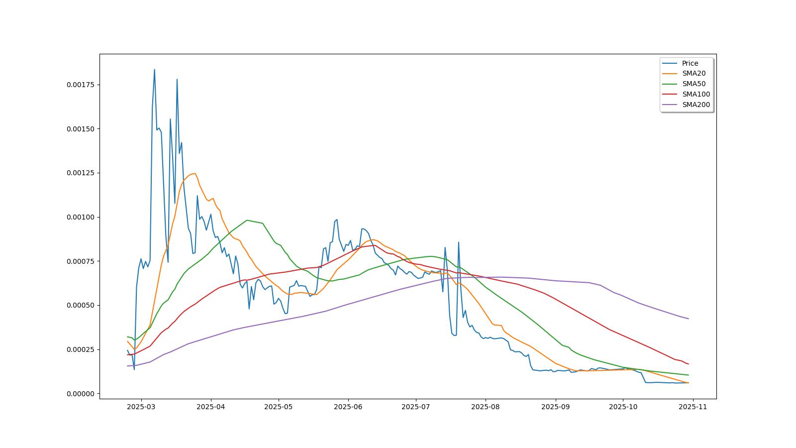 DiemLibre Simple Moving Averages