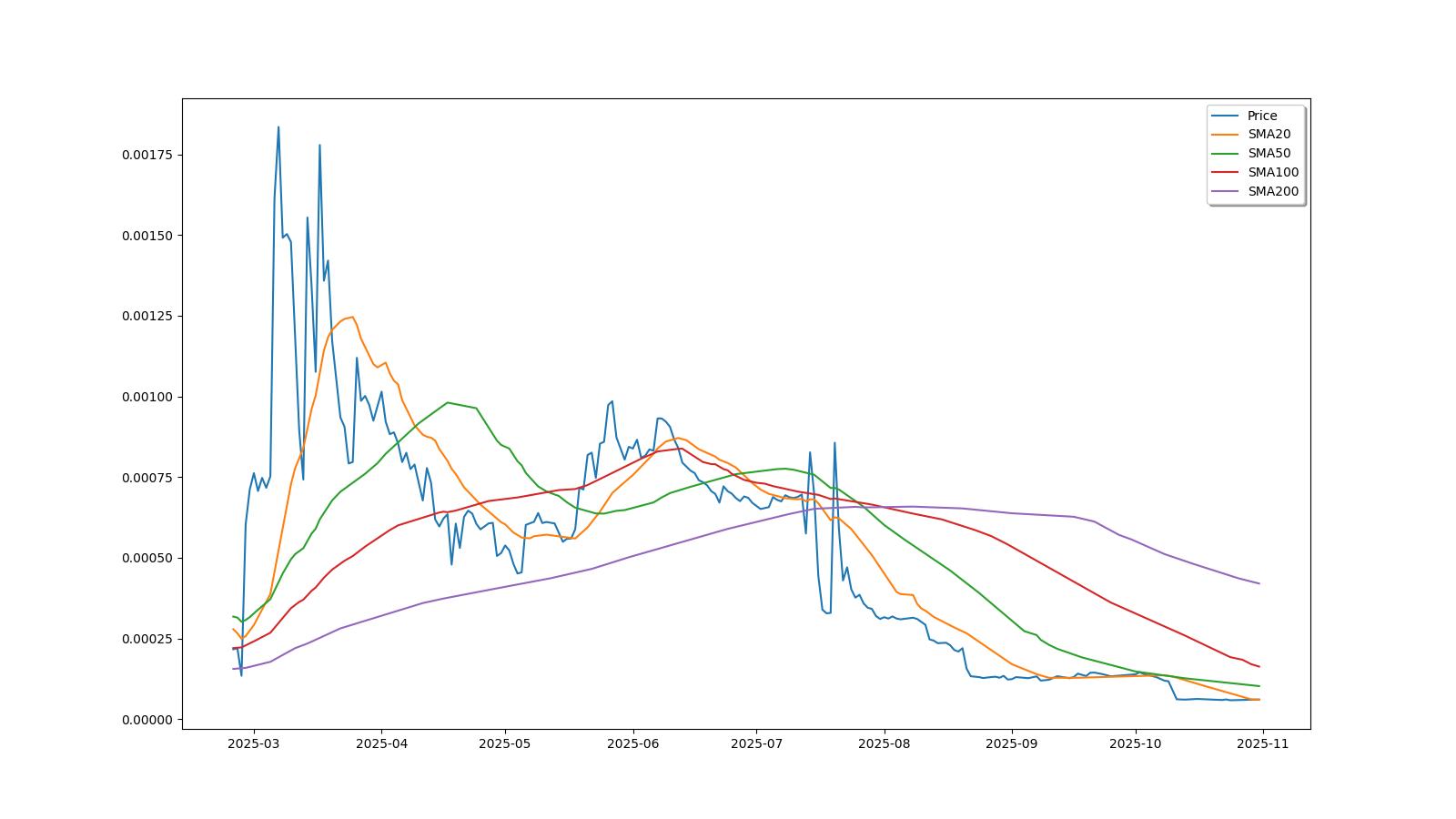 DiemLibre Simple Moving Averages