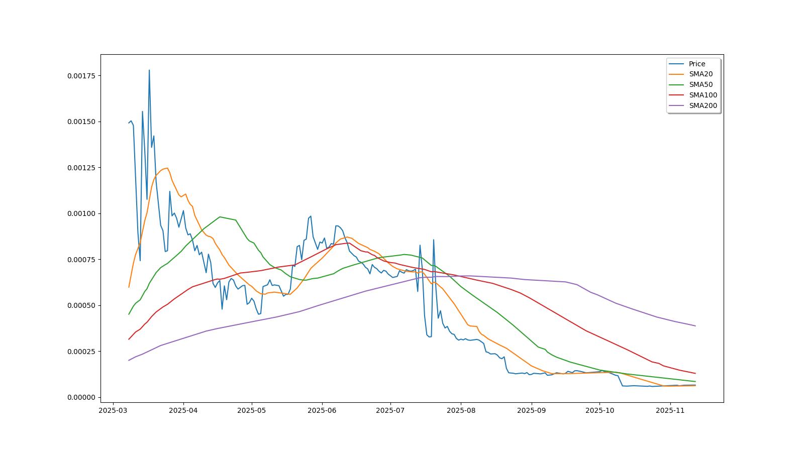 DiemLibre Simple Moving Averages