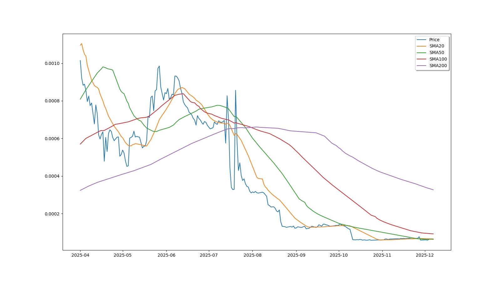 DiemLibre Simple Moving Averages
