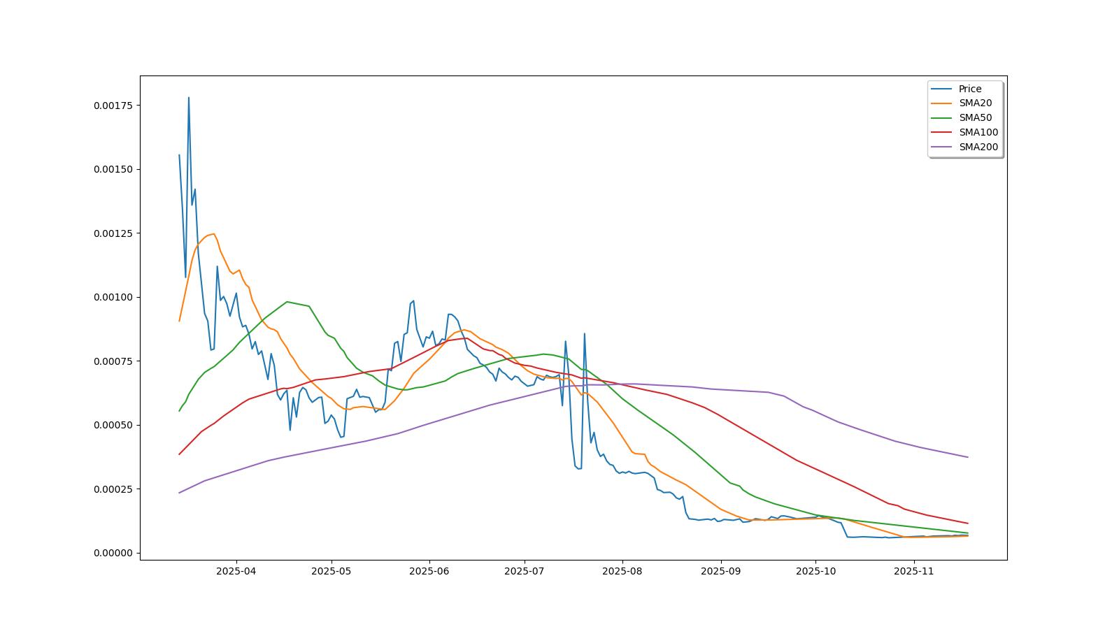 DiemLibre Simple Moving Averages