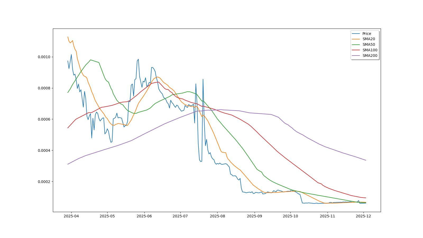 DiemLibre Simple Moving Averages