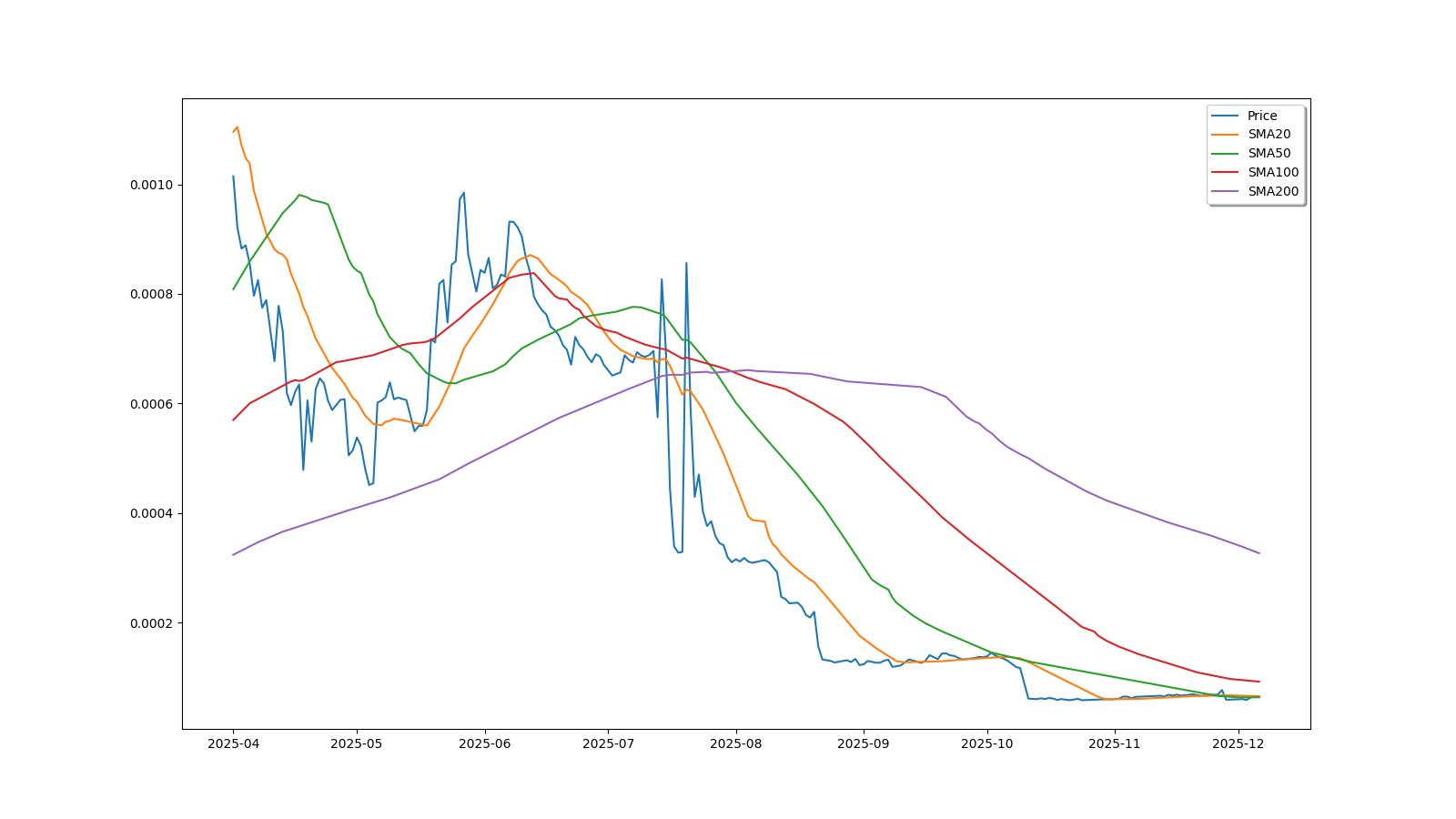 DiemLibre Simple Moving Averages
