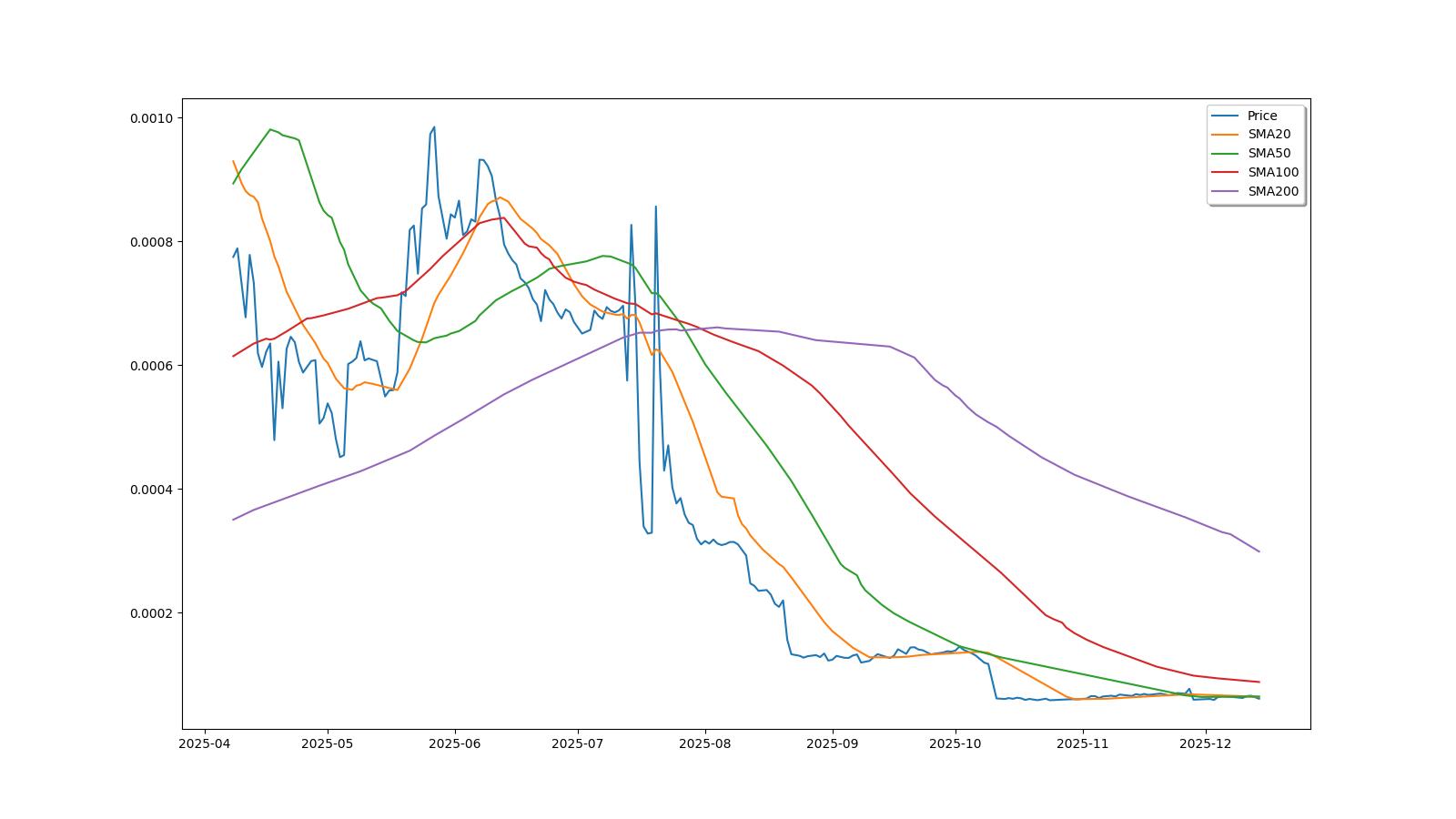 DiemLibre Simple Moving Averages