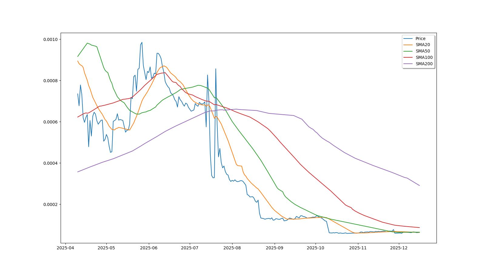 DiemLibre Simple Moving Averages