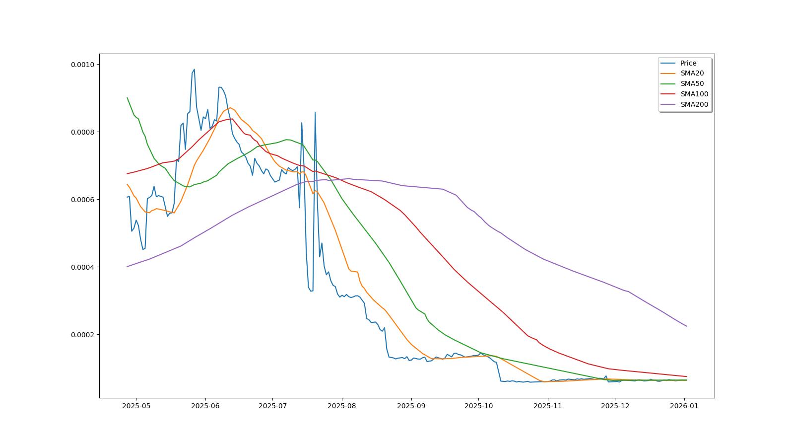 DiemLibre Simple Moving Averages