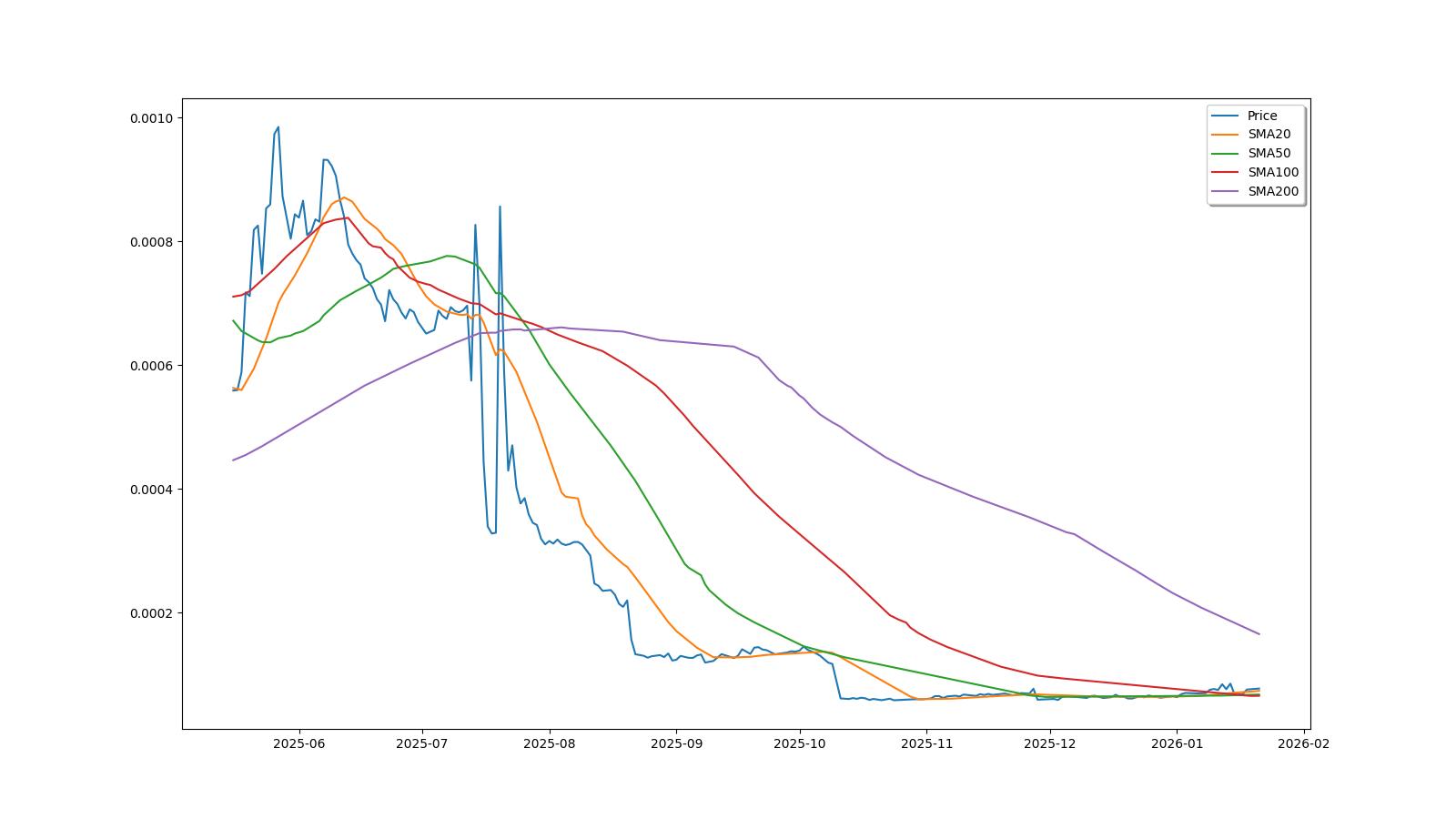 DiemLibre Simple Moving Averages
