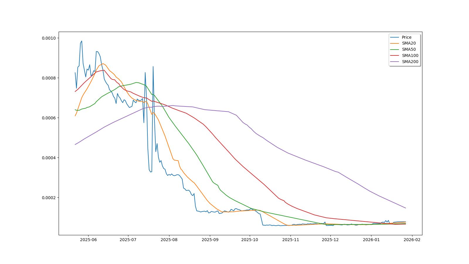 DiemLibre Simple Moving Averages