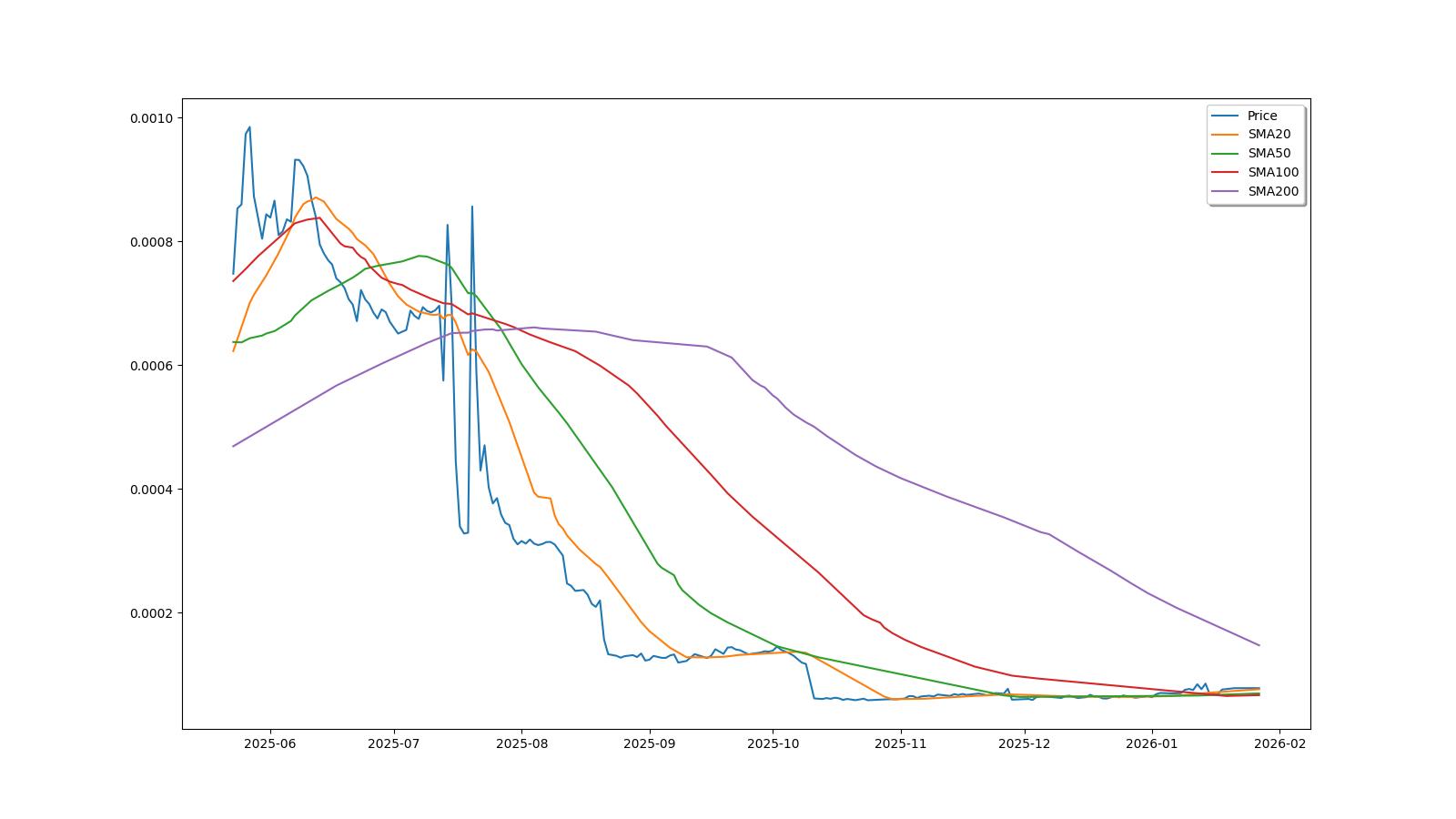 DiemLibre Simple Moving Averages