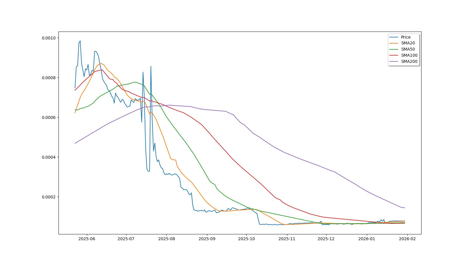 DiemLibre Simple Moving Averages