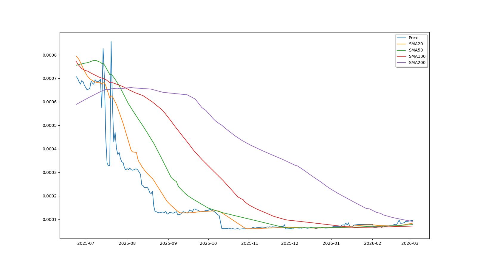 DiemLibre Simple Moving Averages