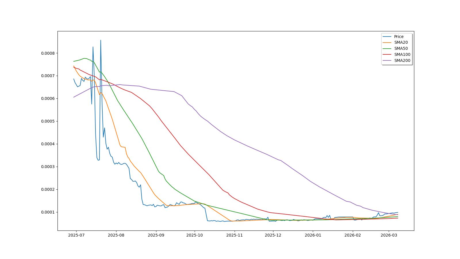 DiemLibre Simple Moving Averages