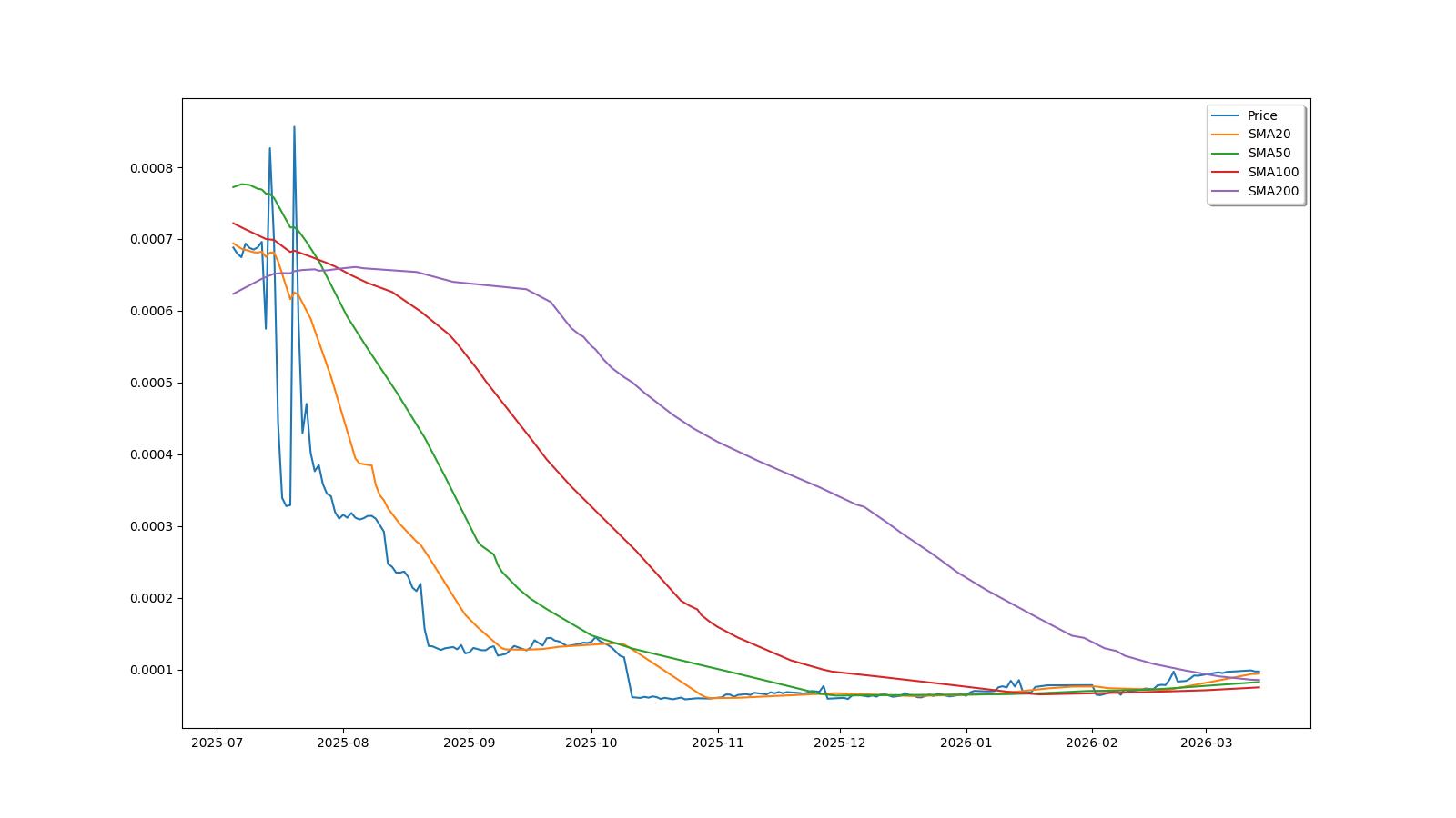 DiemLibre Simple Moving Averages
