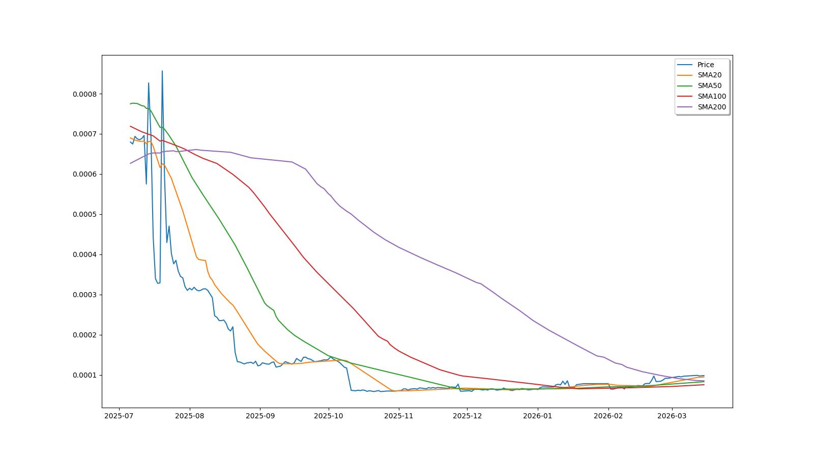 DiemLibre Simple Moving Averages