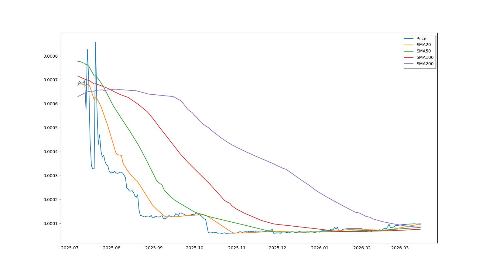 DiemLibre Simple Moving Averages