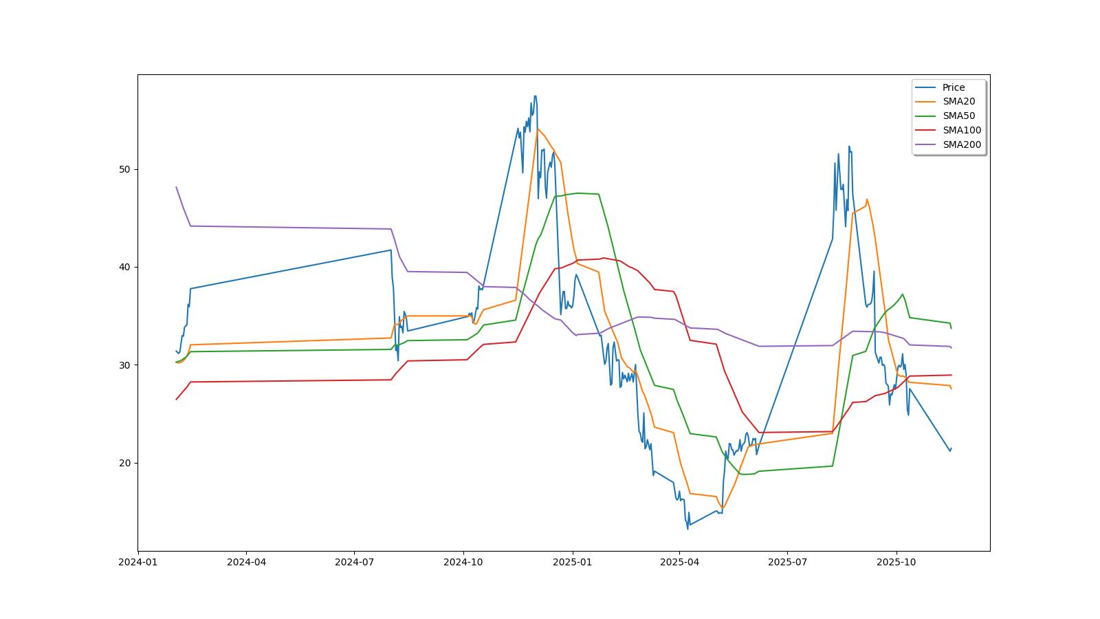 Dify.Finance Simple Moving Averages