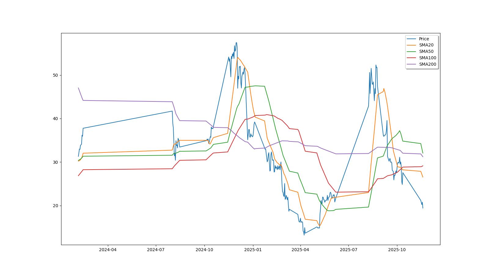 Dify.Finance Simple Moving Averages