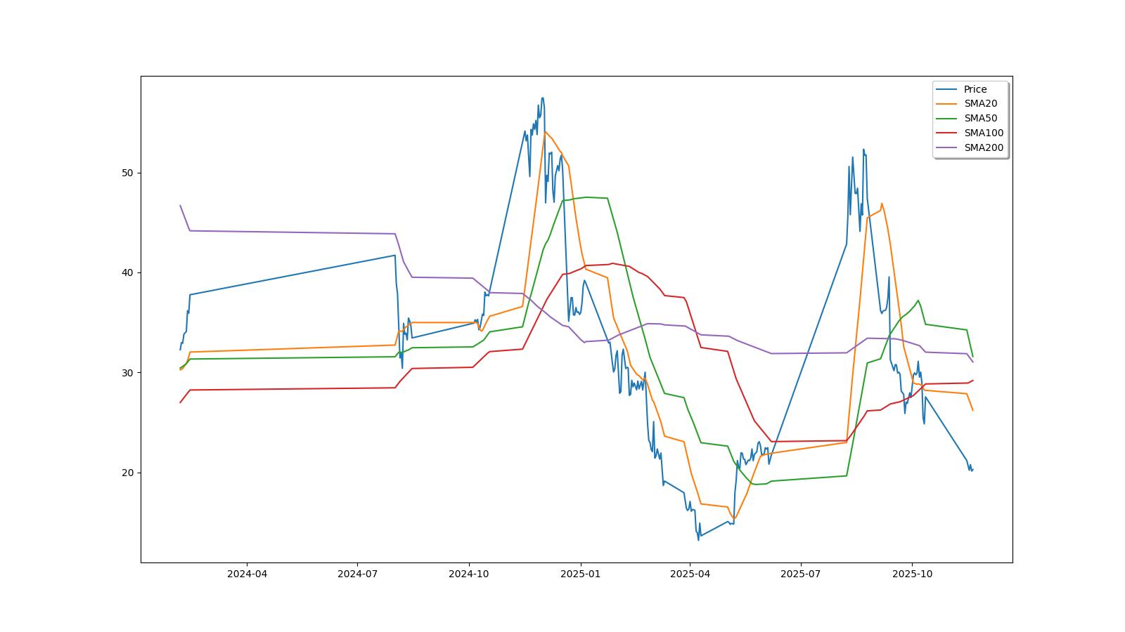 Dify.Finance Simple Moving Averages