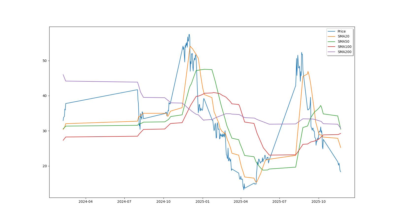 Dify.Finance Simple Moving Averages
