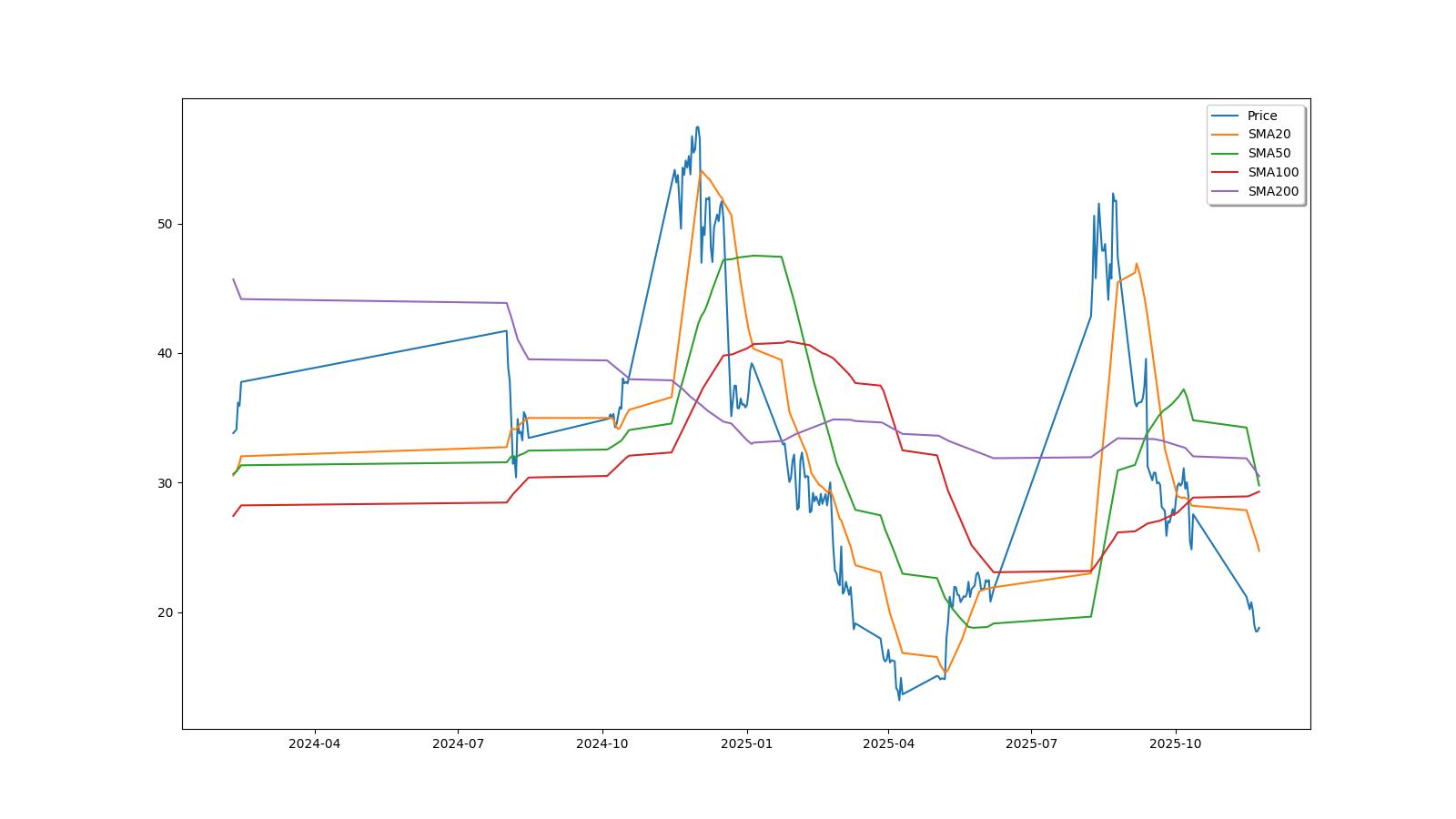 Dify.Finance Simple Moving Averages