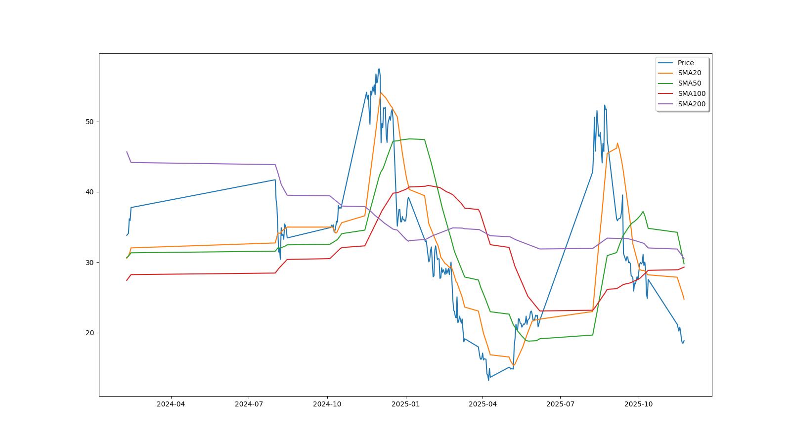 Dify.Finance Simple Moving Averages