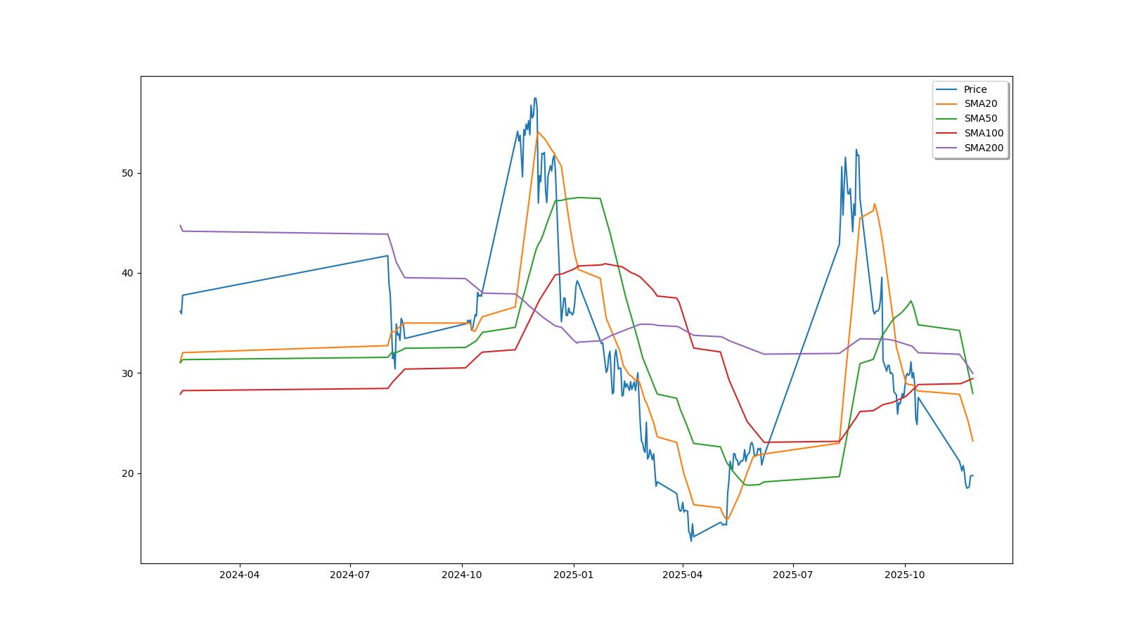 Dify.Finance Simple Moving Averages