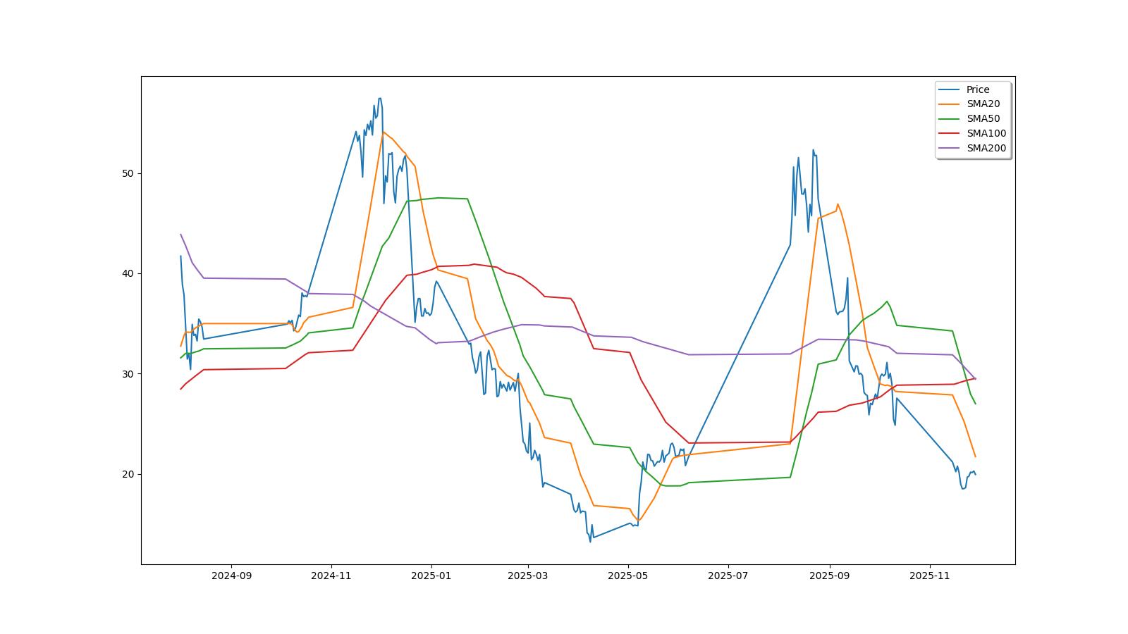 Dify.Finance Simple Moving Averages
