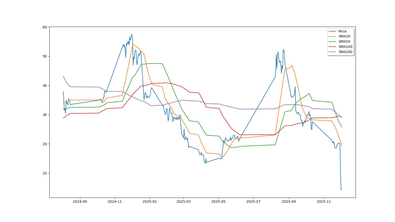 Dify.Finance Simple Moving Averages
