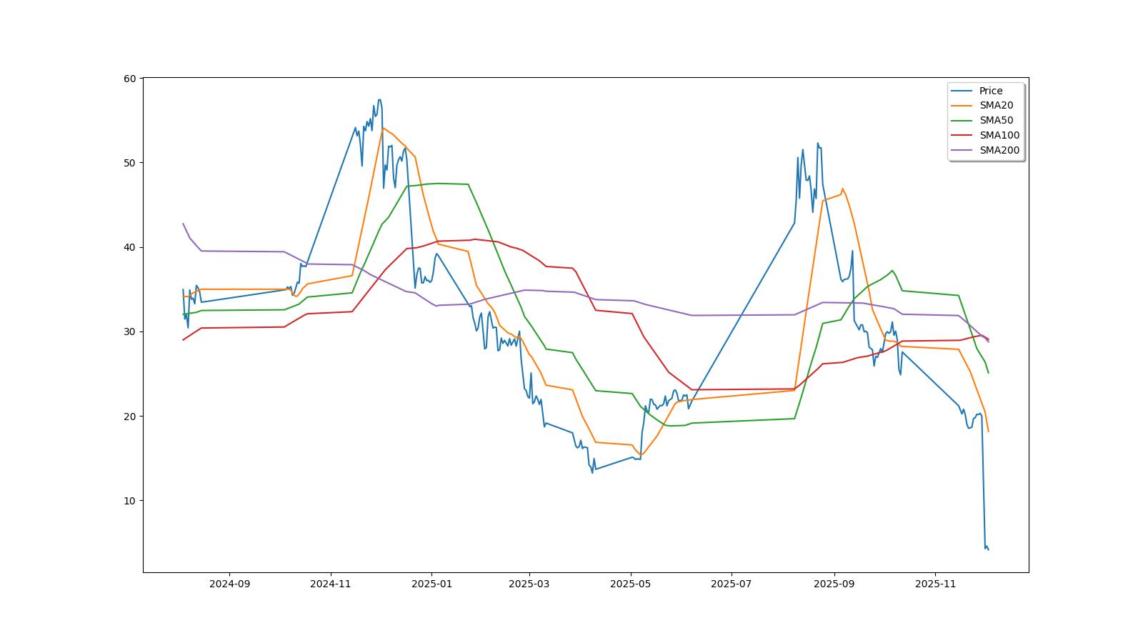 Dify.Finance Simple Moving Averages