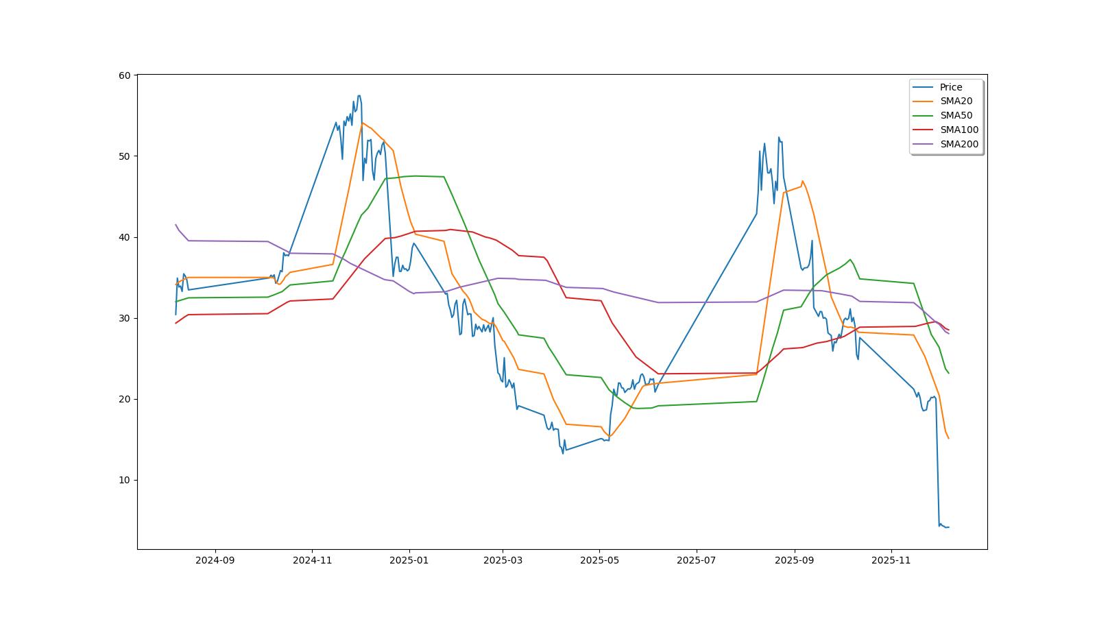 Dify.Finance Simple Moving Averages