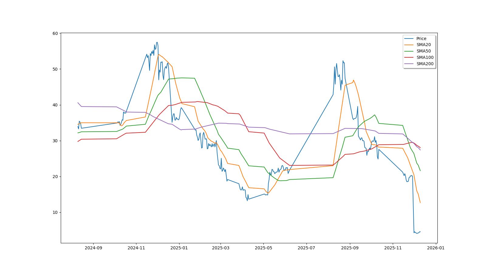 Dify.Finance Simple Moving Averages