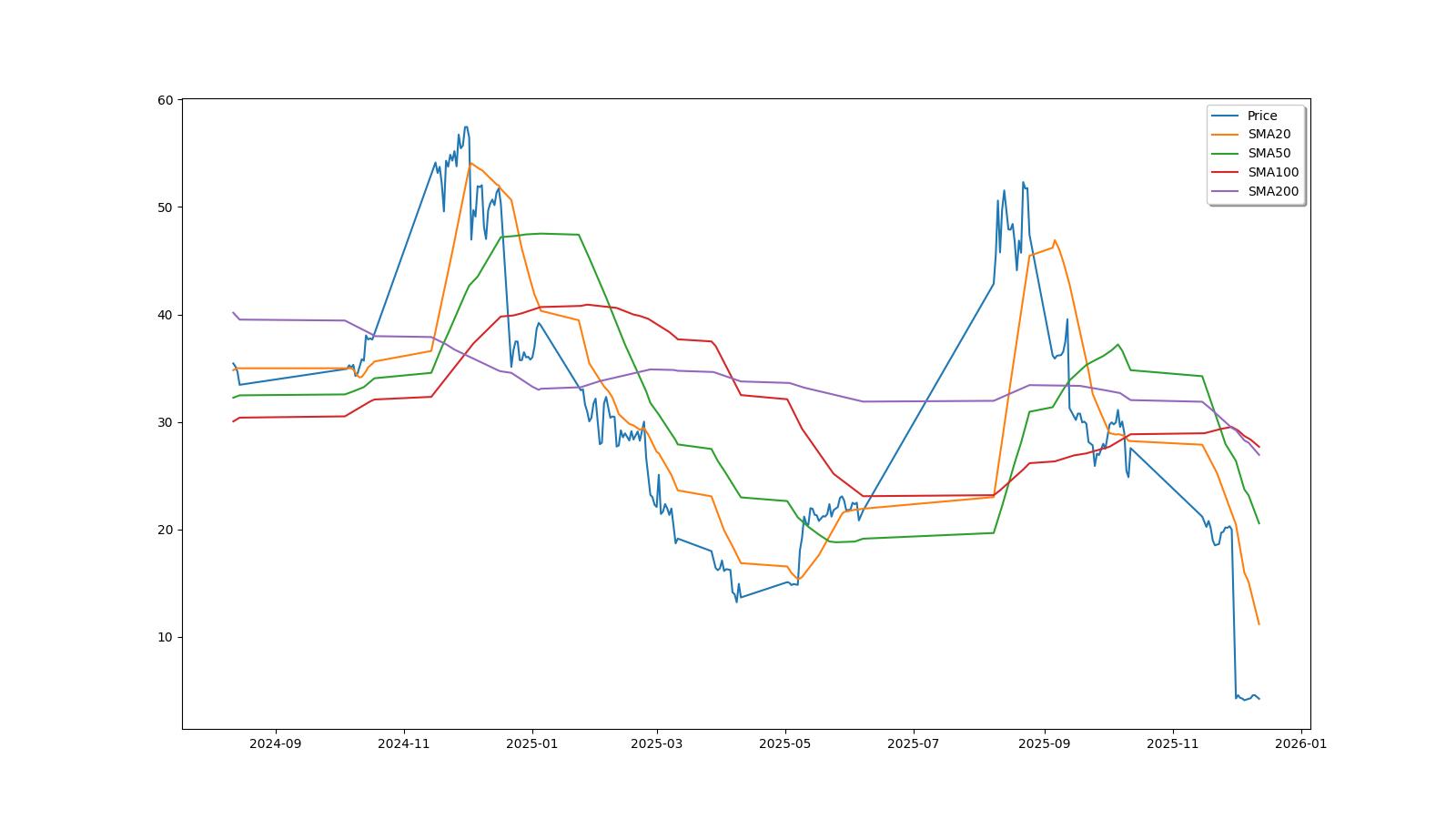 Dify.Finance Simple Moving Averages