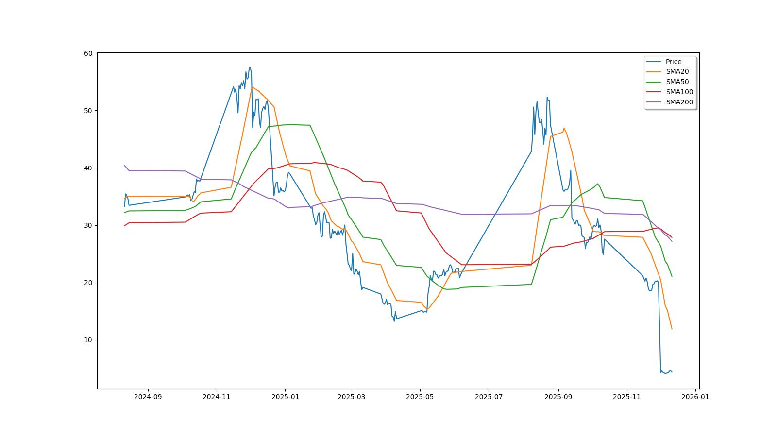 Dify.Finance Simple Moving Averages
