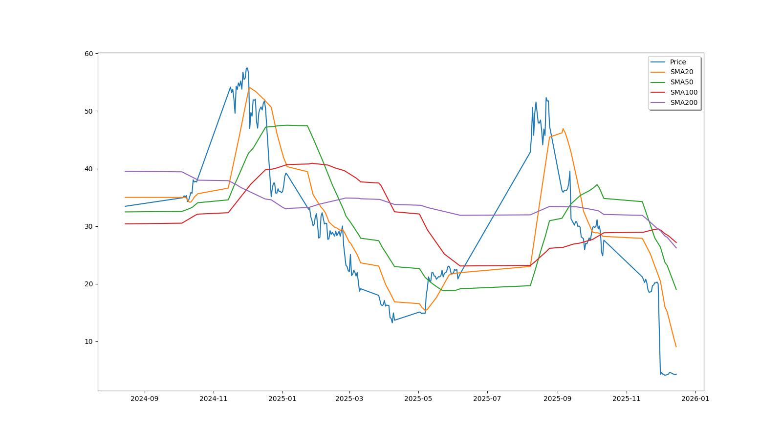 Dify.Finance Simple Moving Averages