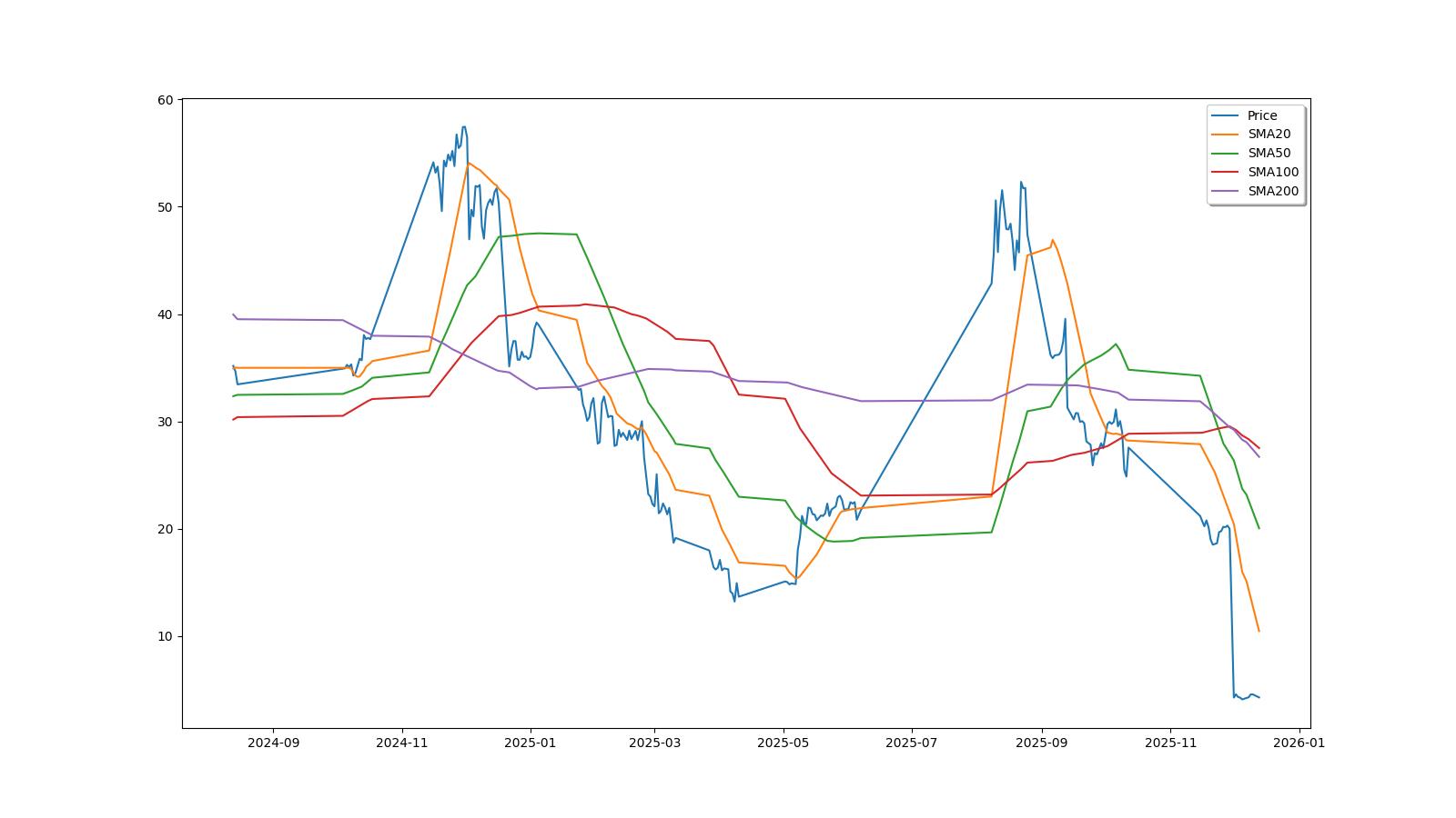 Dify.Finance Simple Moving Averages