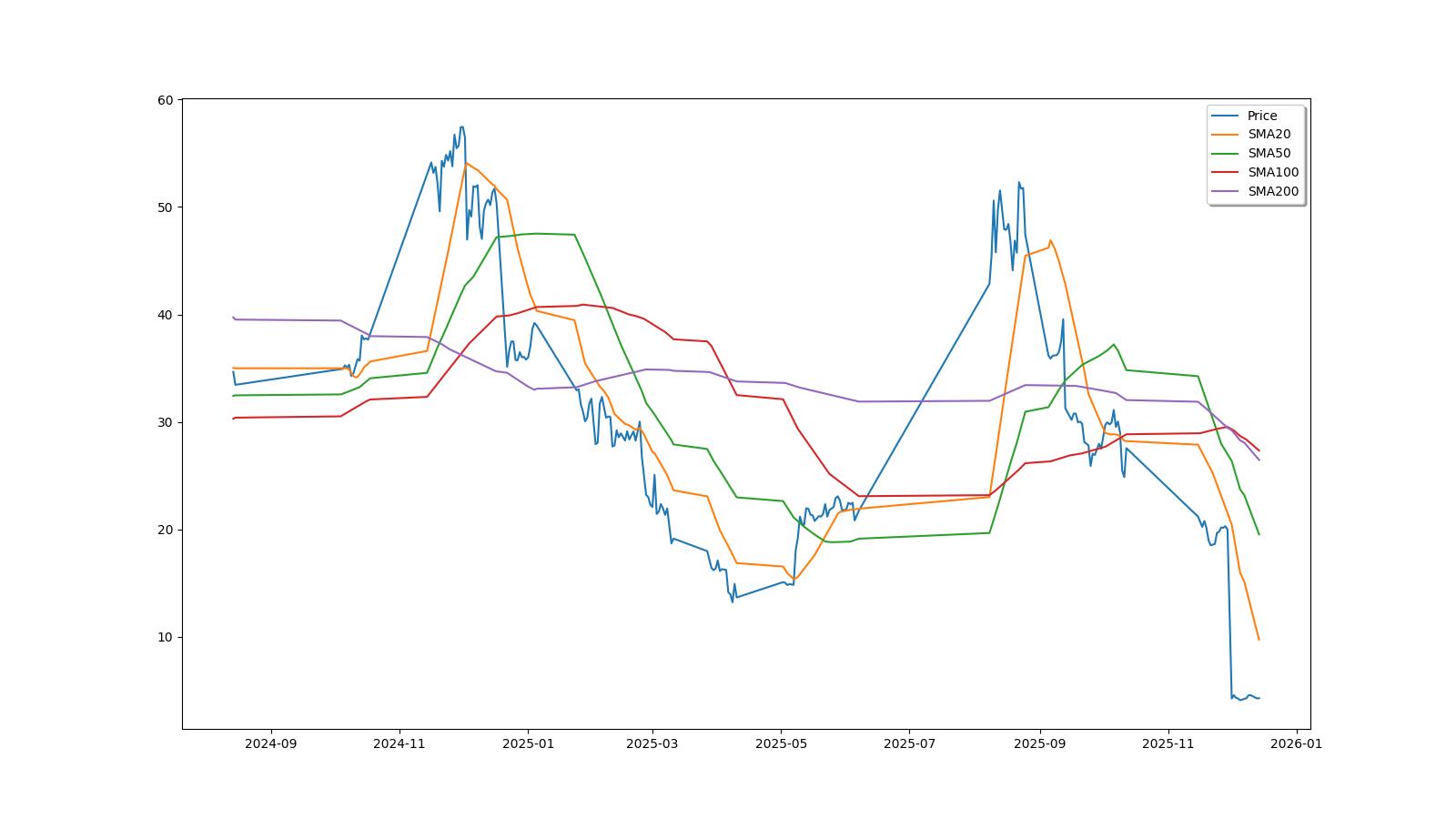 Dify.Finance Simple Moving Averages