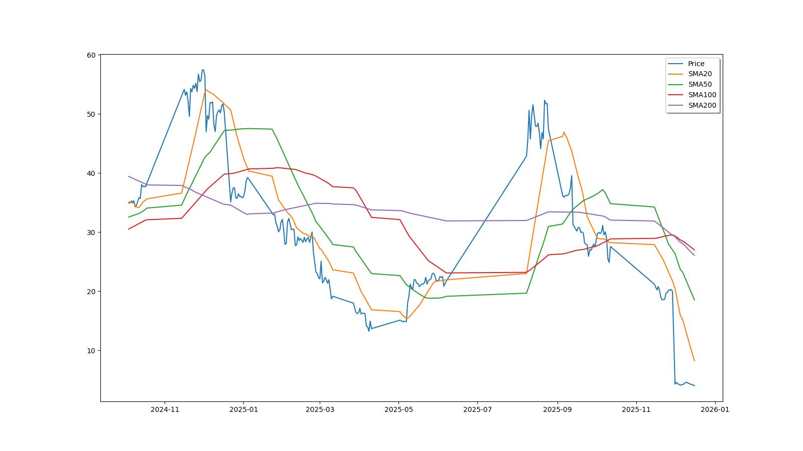 Dify.Finance Simple Moving Averages