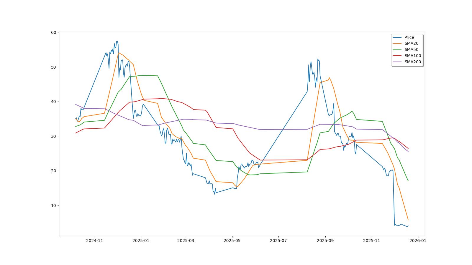 Dify.Finance Simple Moving Averages
