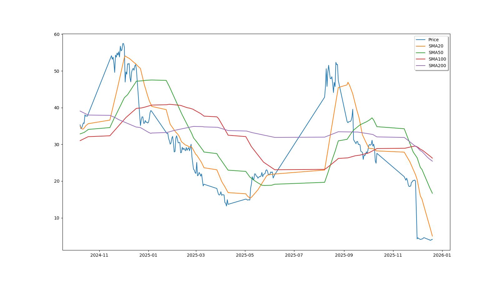 Dify.Finance Simple Moving Averages