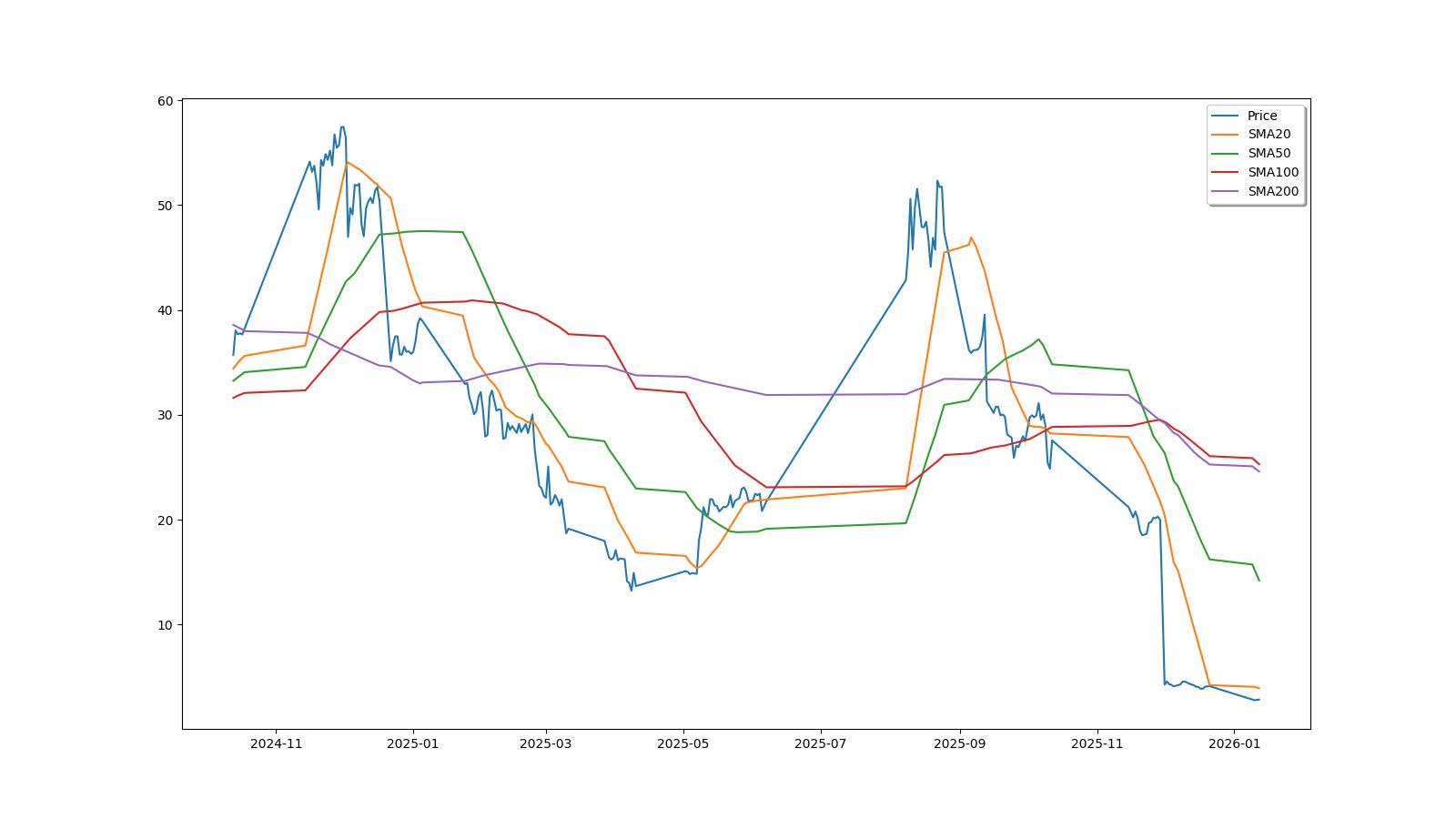 Dify.Finance Simple Moving Averages