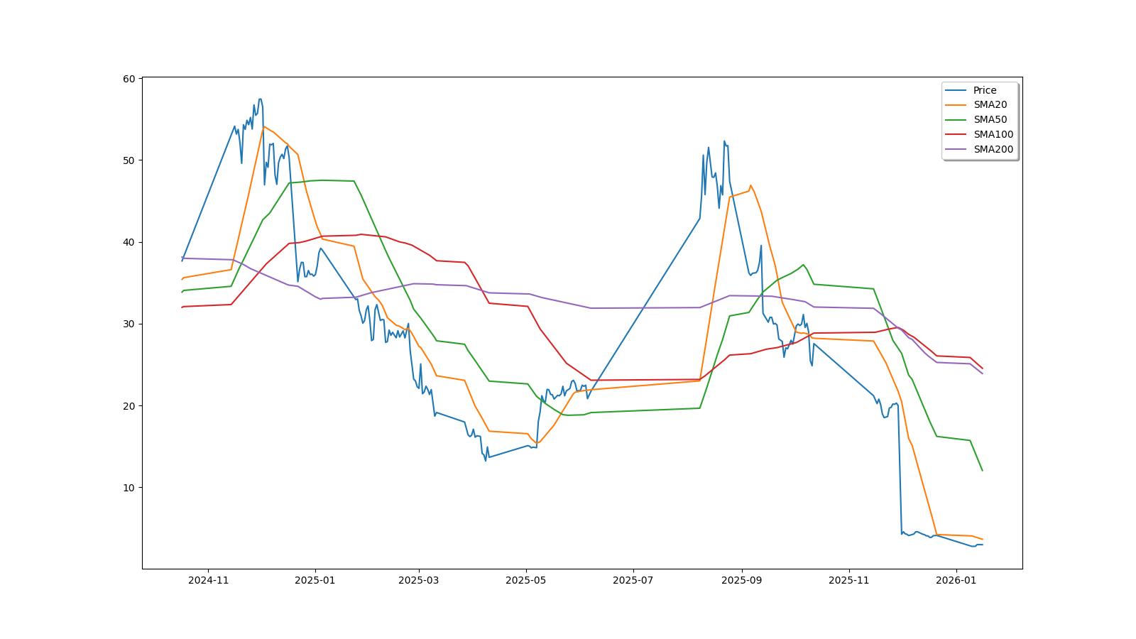 Dify.Finance Simple Moving Averages